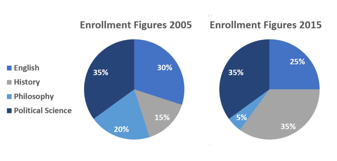 Demo - Task 1: Pie Charts Exam Practice - My IELTS World